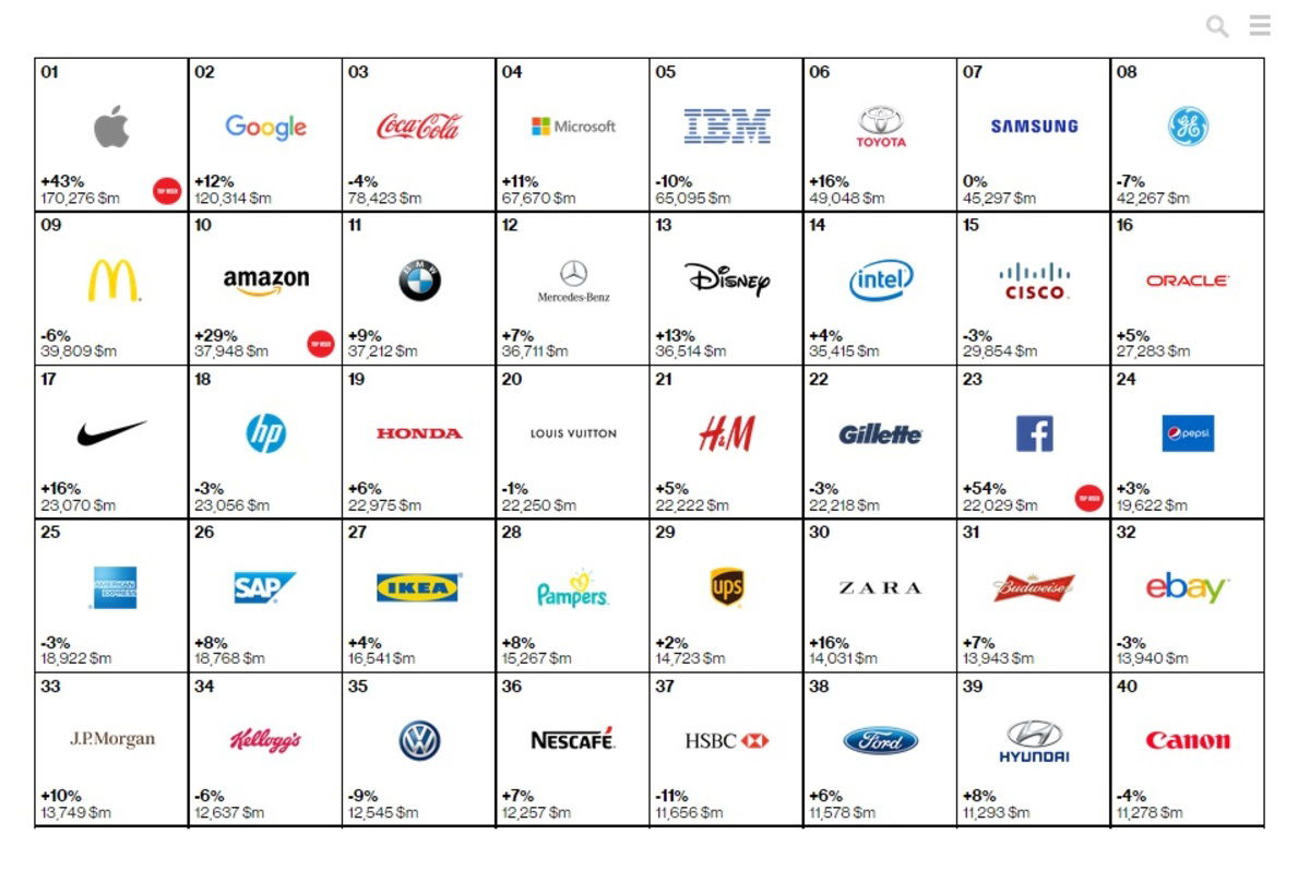 Interbrand: Toyota è il brand che vale di più, VW l'unico marchio auto ...