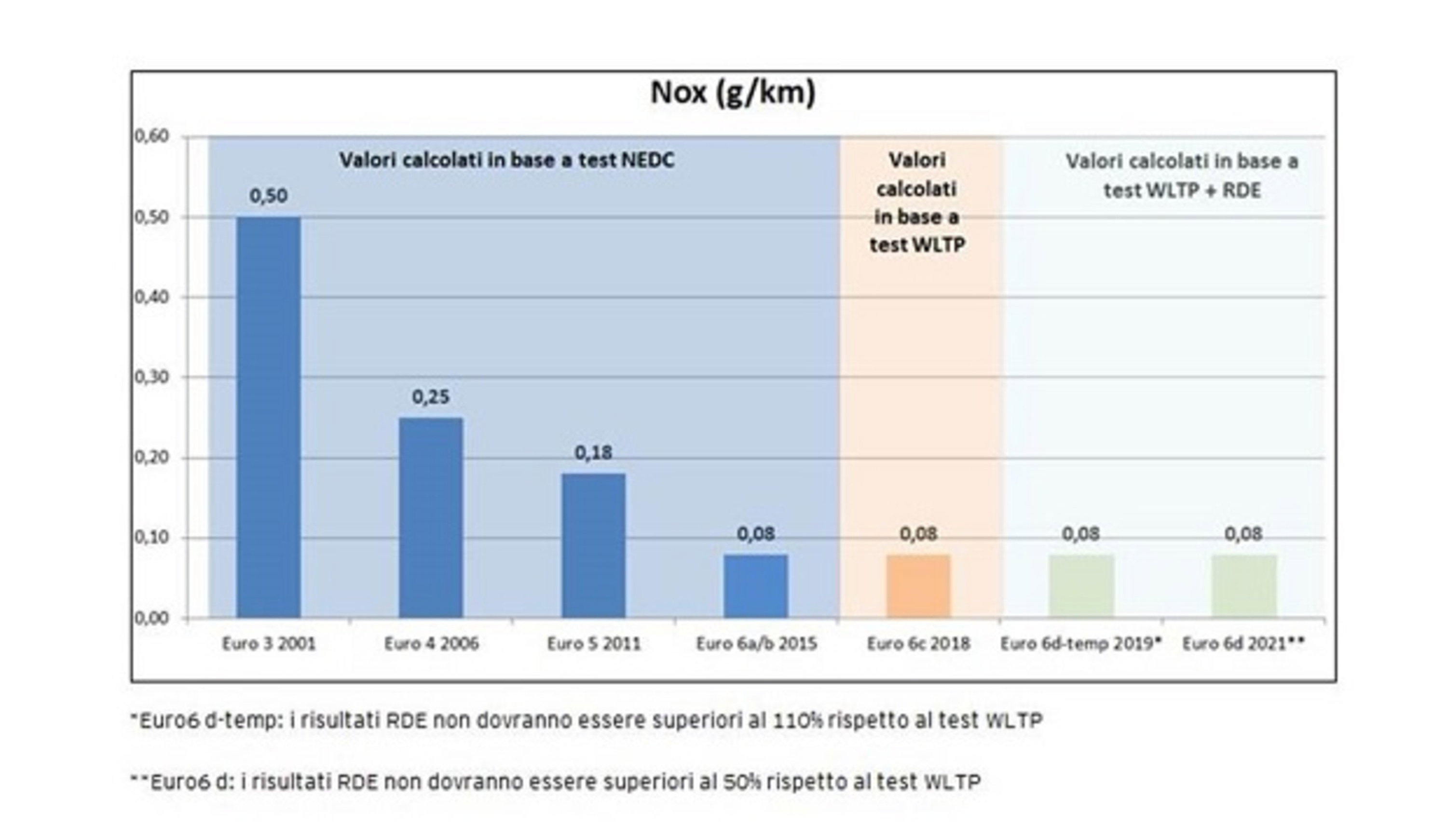 Auto Euro 6: A, B, C o D. Quali sono le differenze? - Normative ...