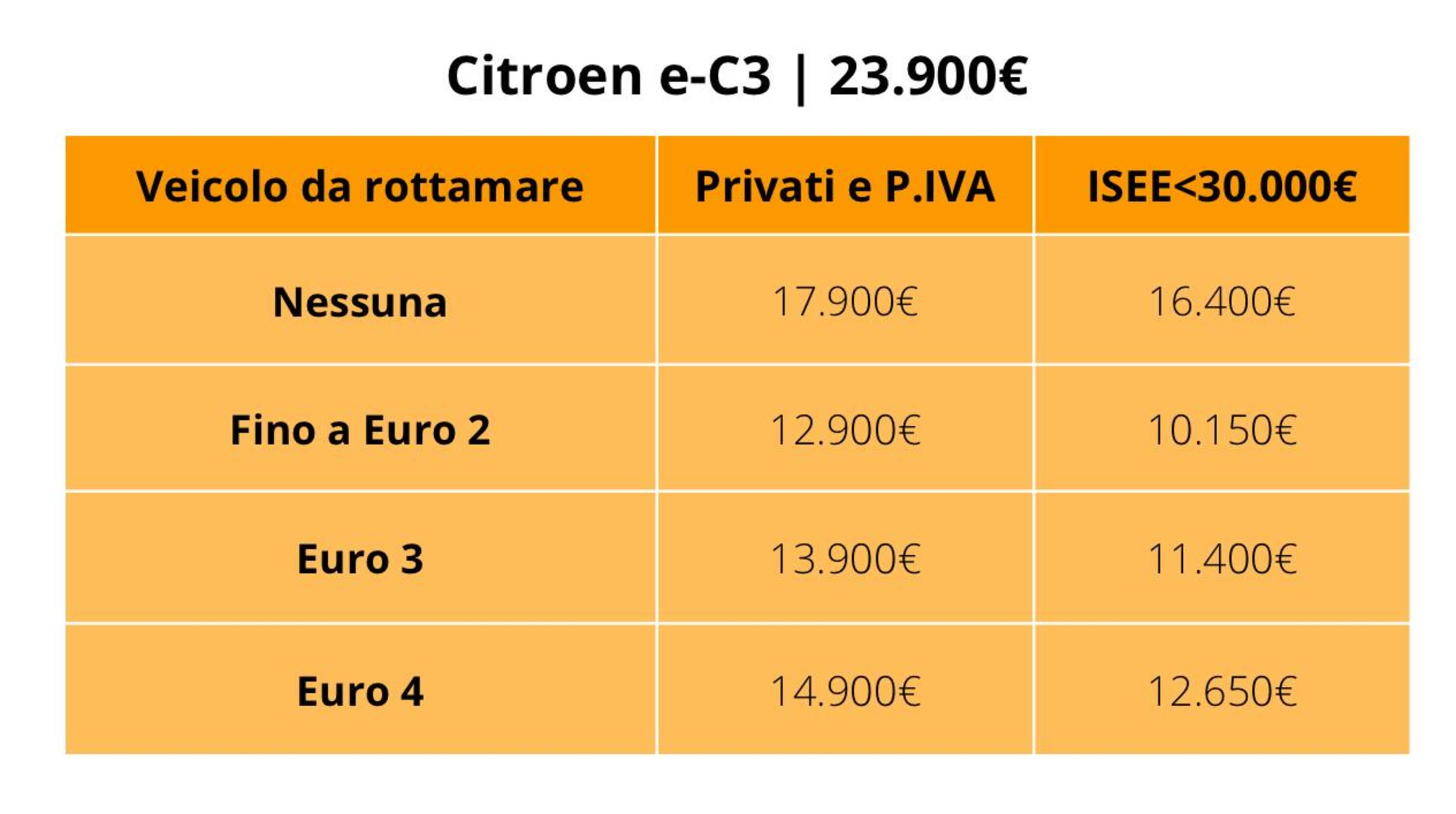 Citroen C3: il prezzo con e senza i nuovi incentivi auto 2024 - News ...